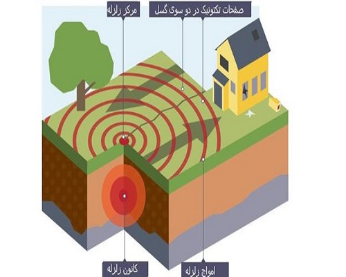 زلزله؛ چرا ایجاد میشود؟ کانون و مرکز چیست؟ گسل چیست؟ حامیان سلامت و ایمنی نیروی کار Hse